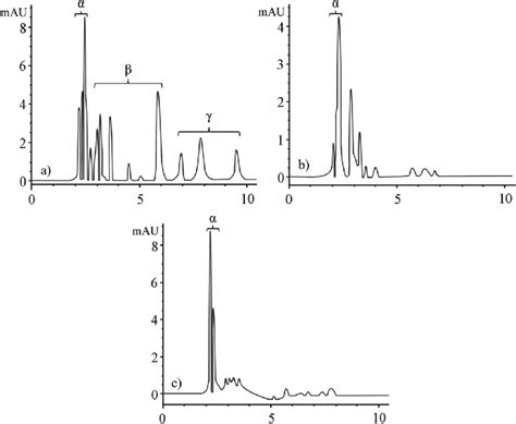 Hplc Analysis A Buffer Soluble Fraction Ps B Urea Soluble Download Scientific Diagram