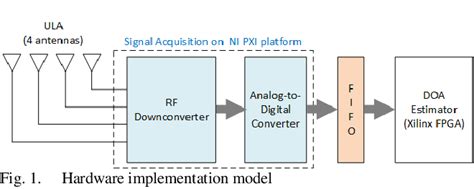 Figure 1 From Ldl Decomposition Based Fpga Real Time Implementation Of