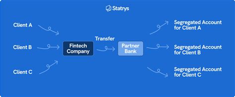 What Are Segregated Accounts Pros And Cons And How They Work Statrys