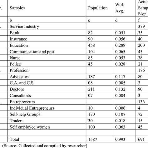 Classification Of Total Number Of Samples Download Table