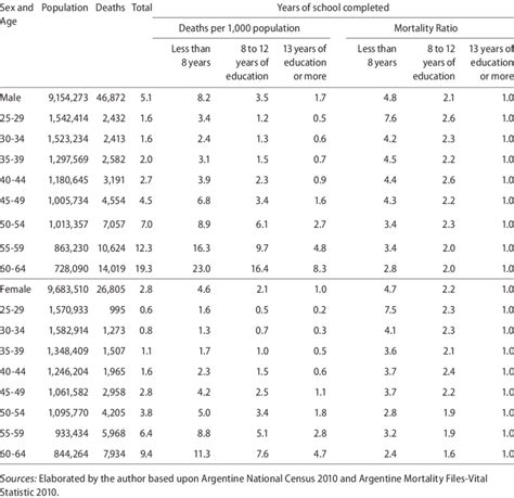 Death Rates Per 1000 Population And Mortality Ratios By Educational