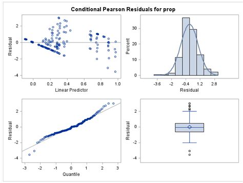 Improving Model Fit In Proc Glimmix Interpretation Of Chi Sqdf Sas Support Communities