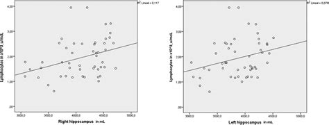 Correlation Between Lymphocytes And Right And Left Hippocampus In Fep