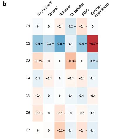 Plot Of The Spearman Correlation Coefficients P Download Scientific Diagram