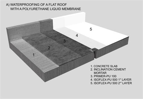 Waterproofing Of A Flat Roof With A Polyurethane Liquid Membrane Isomat Pu Systems