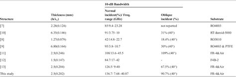 Table 1 From Ultra‐wideband And Large‐range Incident Angles Radar Cross‐section Reduction By