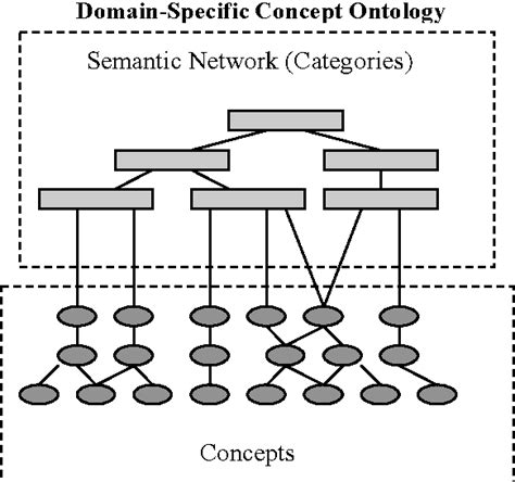 Figure 1 From Domain Ontology Guided Feature Selection For Document