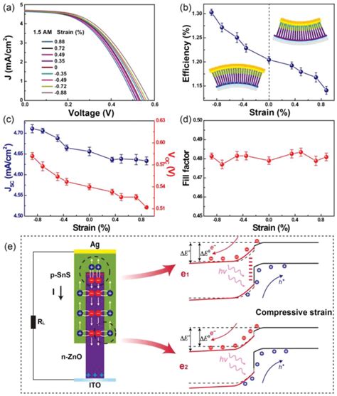 piezo‐phototronic effect on a zno sns core shell nw array solar cell