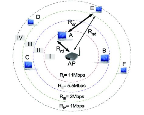 multi rate ieee 802 11b wlan download scientific diagram