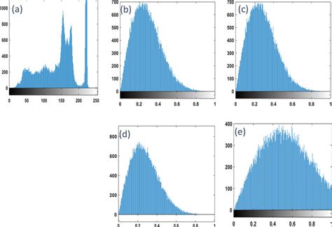 Histogram Plots Of A Plaintext ‘building Image Bc