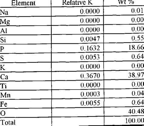 5 Microanalysis Of Mineral In Canal Download Table