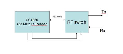 LAUNCHXL CC1350 4 External LNA And PA Control Signals Sub 1 GHz Forum Sub 1 GHz TI E2E
