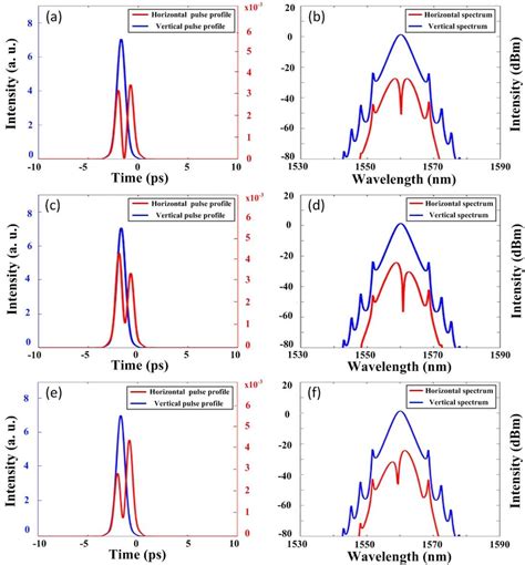 Numerical Simulation Of The Polarization Resolved Projections From Oc2