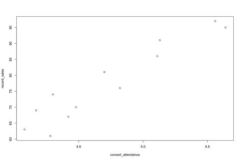 Chapter 10 Correlation And Regression Cm 1110 Fundamentals Of