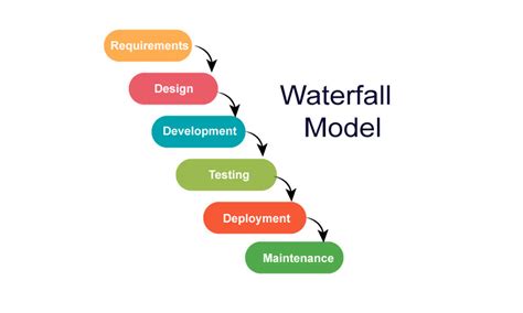 Agile Vs Waterfall Find The Right Fit For Your Team