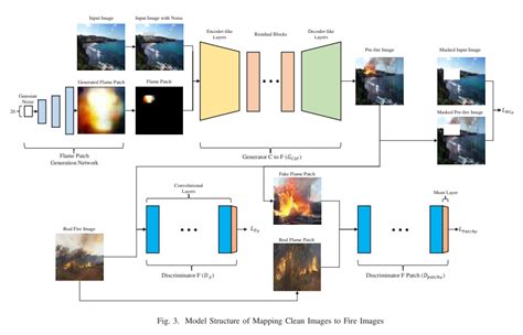 Object Detection with Dataset Augmentation Fire Images Based on GAN 논문 리뷰 작성중