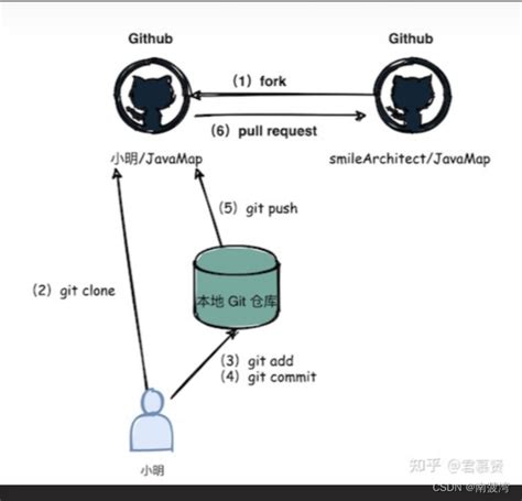 Git的详细流程直接git Clone 还是先fork Csdn博客