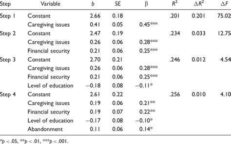 stepwise multiple regression analysis summary older women download