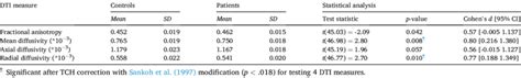 Comparison Of Dti Measure Means Between Patients And Controls
