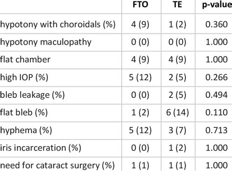 Postoperative Complications Of Both Groups Download Scientific Diagram