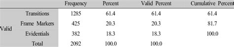 The Distributional Pattern Of Female Interactive Metadiscourse Features Download Scientific