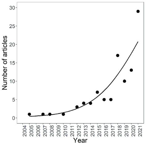 Pdf Functional Diversity A Review On Freshwater Fish Research