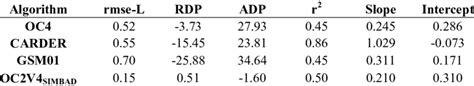 Performance Of Empirical And Semi Analytical Algorithms With Respect Download Table