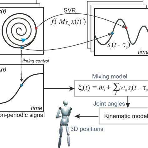 Architecture For The Online Synthesis Of Body Movements Using Dynamic
