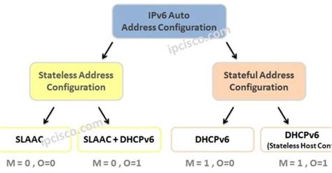 DHCPv Overview Stateless And Stateful Auto IPv IpCisco