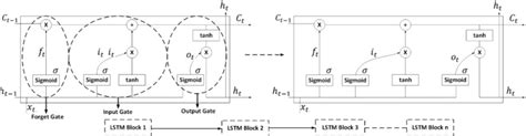 An Architecture Of The LSTM Download Scientific Diagram