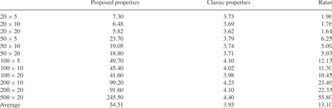Average Number Of Eliminated Solutions In An Neh Insertion Procedure