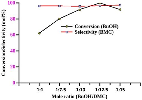 Effect Of Mole Ratio Between The Reactants Reaction Conditions