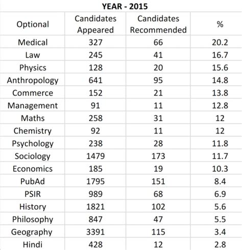 Upsc Law Optional Subject Should You Take It Pros And Cons