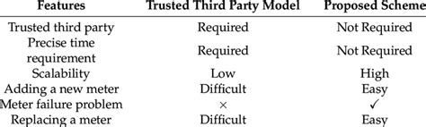 Comparison Of Trusted Third Party Model And Proposed Scheme Download