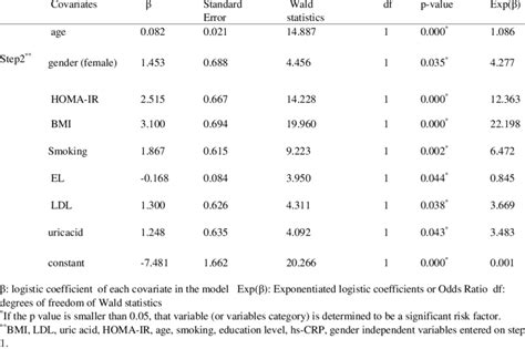 Binary Logistic Regression Analysis Of Metabolic Syndrome Metsyn Download Table