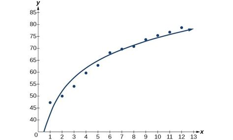 Build A Logarithmic Model From Data College Algebra