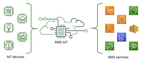 Send Ncd Sensor Data To Aws Iot Using Node Red