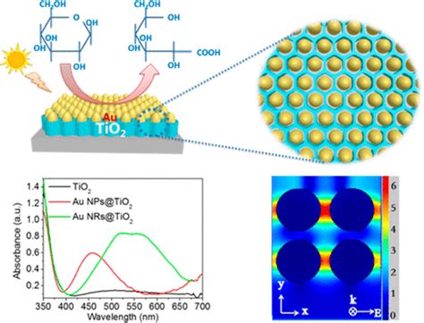 Periodically Patterned Au Tio2 Heterostructures For Photoelectrochemical Sensor Acs Sensors