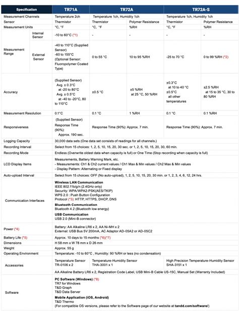 T D TR 71A nhiệt kế ghi nhiệt độ 2 kênh 40 110 SEMIKI COM