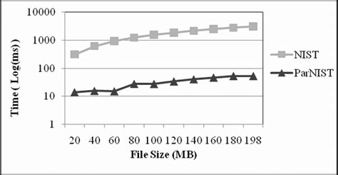 comparison of execution time for the frequency monobit test
