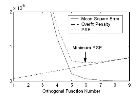 model structure determination using orthogonal functions and pse