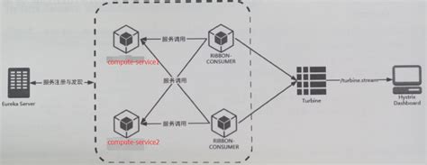 服务容错保护断路器hystrix之四：断路器监控hystrix Dashboard Turbine集群监控 Duanxz 博客园