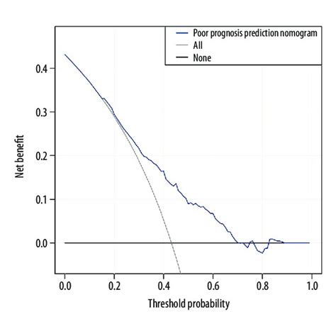 Clinical Usefulness Of The Poor Prognosis Prediction Nomogram The Y