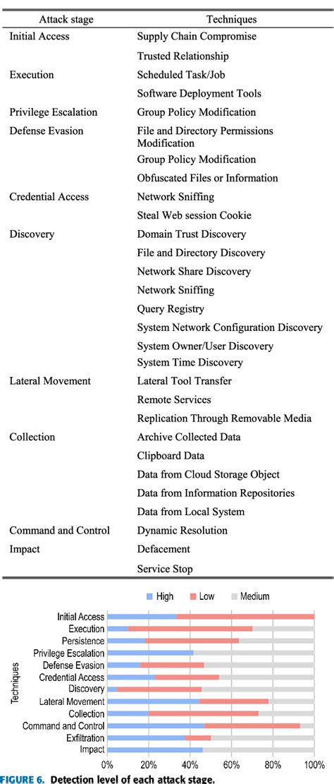 table 1 from performance evaluation of open source endpoint detection