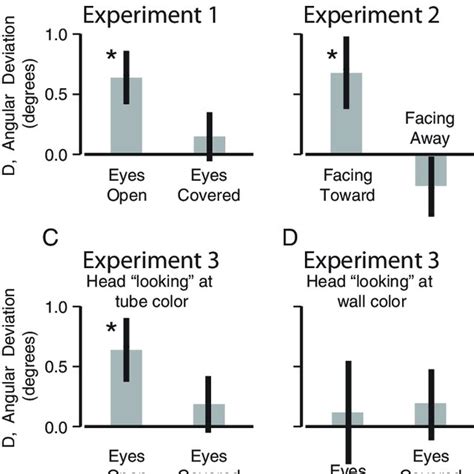 Angular Deviation Caused By Perceived Influence Of Gaze A Experiment Download Scientific