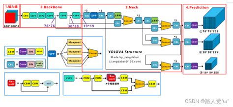 【yolo系列】yolov4论文超详细解读2（网络详解） Csdn博客