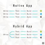 Hybrid App Vs Native App Techindustan