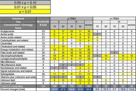 Overview Of The Number Of Significant Changes P Value Download Scientific Diagram