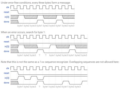 Hdlbits答案17verilog有限状态机4verilog期末复习题有限机 Csdn博客