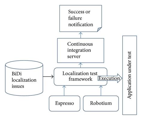 Localization Testing Architecture Download Scientific Diagram